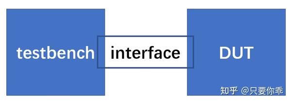 systemverilog学习笔记（四）TB和DUT的连接 - 知乎