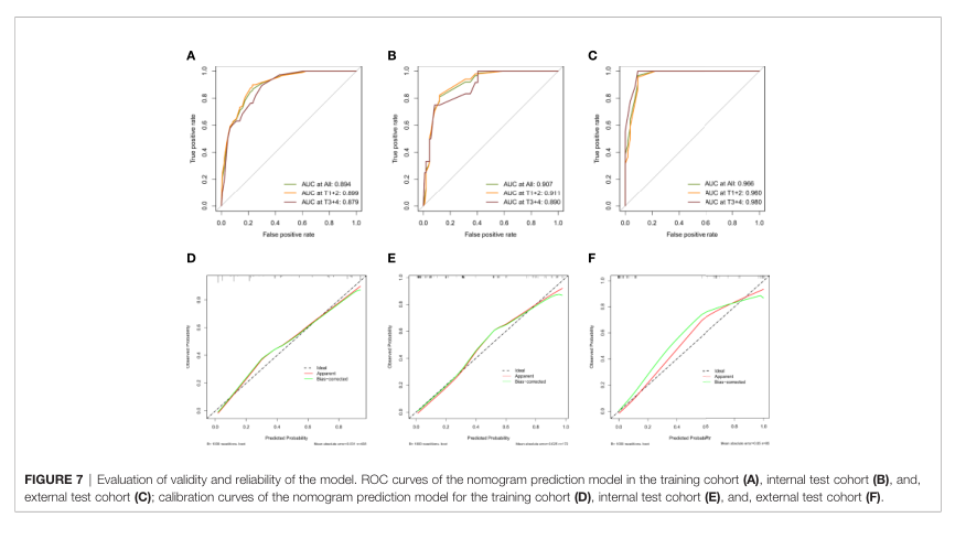 LASSO+逻辑回归+诺莫图+在线预测模型+DCA=Frontiers in Oncology（IF=5.738) - 知乎