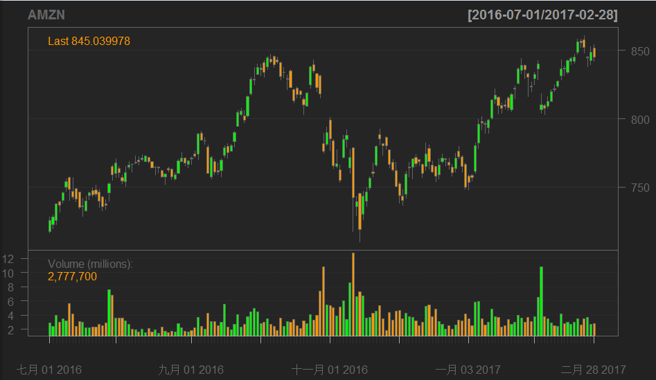 R语言quoantmod包做初级金融分析 - 知乎