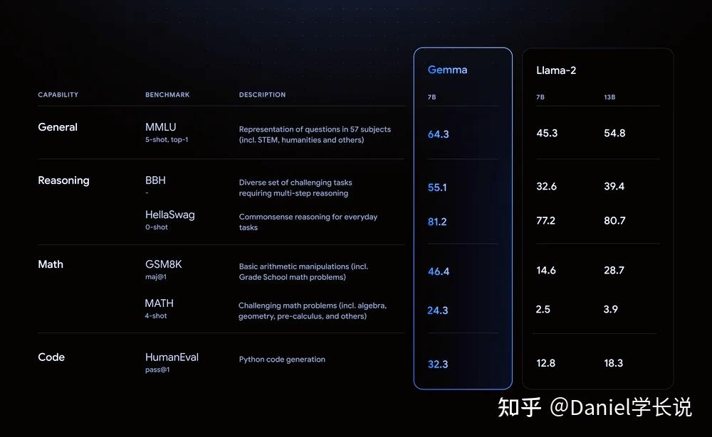 Gemma官方介绍(全文翻译) - 知乎
