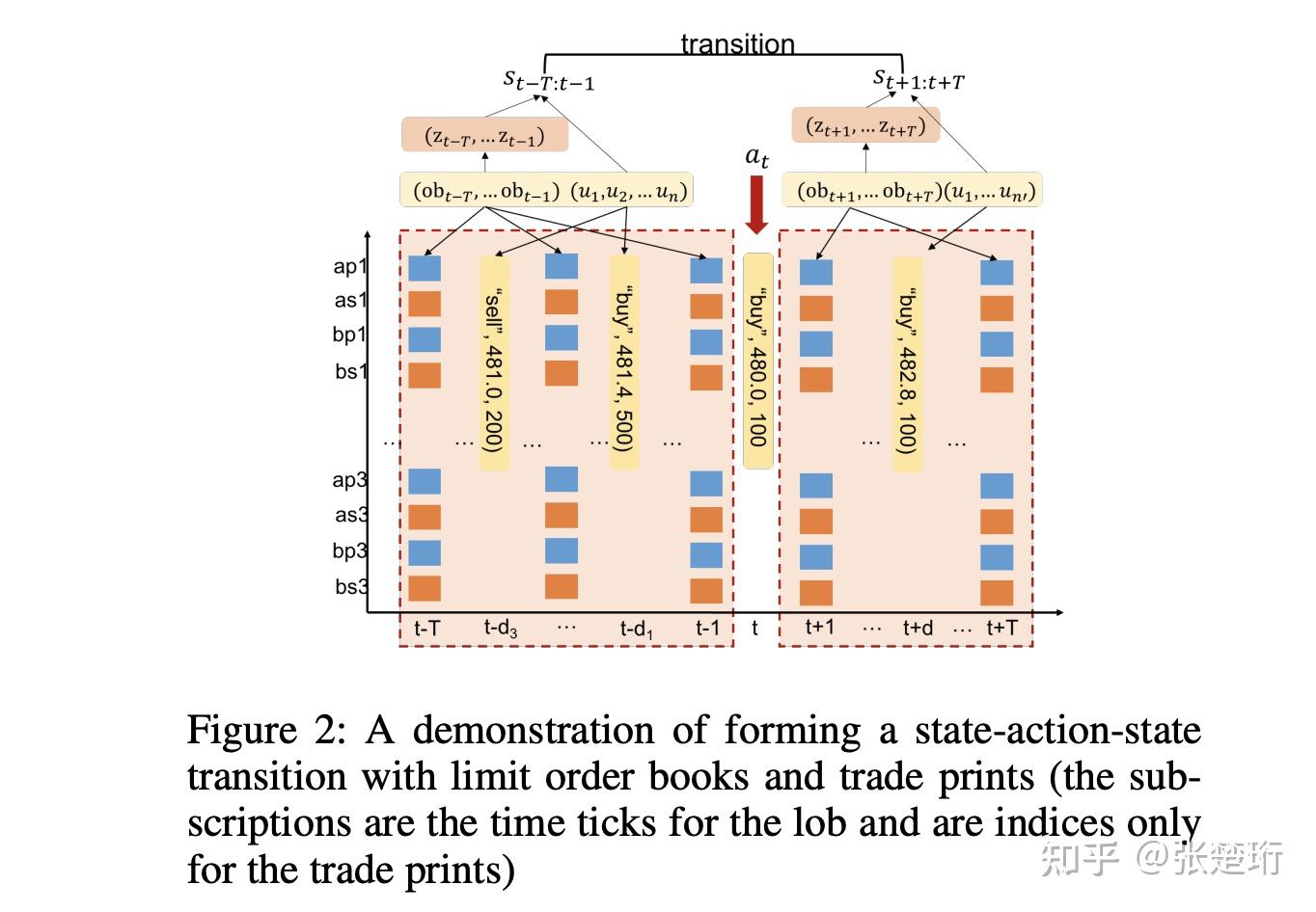 【强化学习 187】Model-based RL for LOB - 知乎