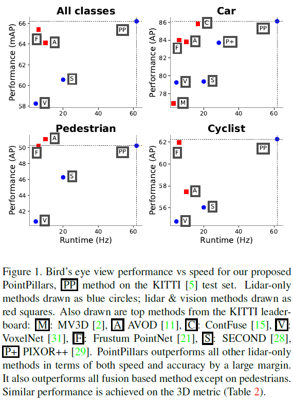 【论文阅读】《PointPillars: Fast Encoders for Object Detection from Point Clouds》 - 知乎
