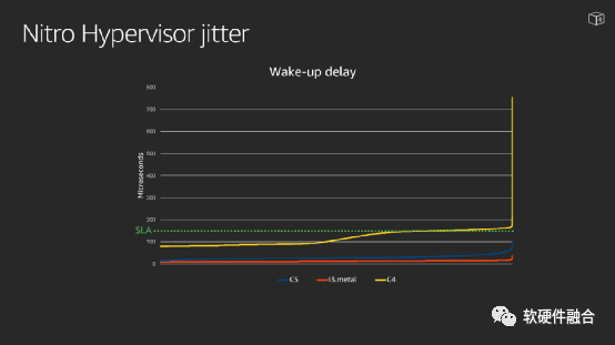 增强的新一代亚马逊EC2，深度理解NITRO系统 - 知乎
