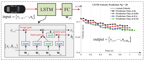 基于 LSTM 预测模型的自动驾驶车辆在局部路径规划中的风险评估与防范——文献阅读 - 知乎