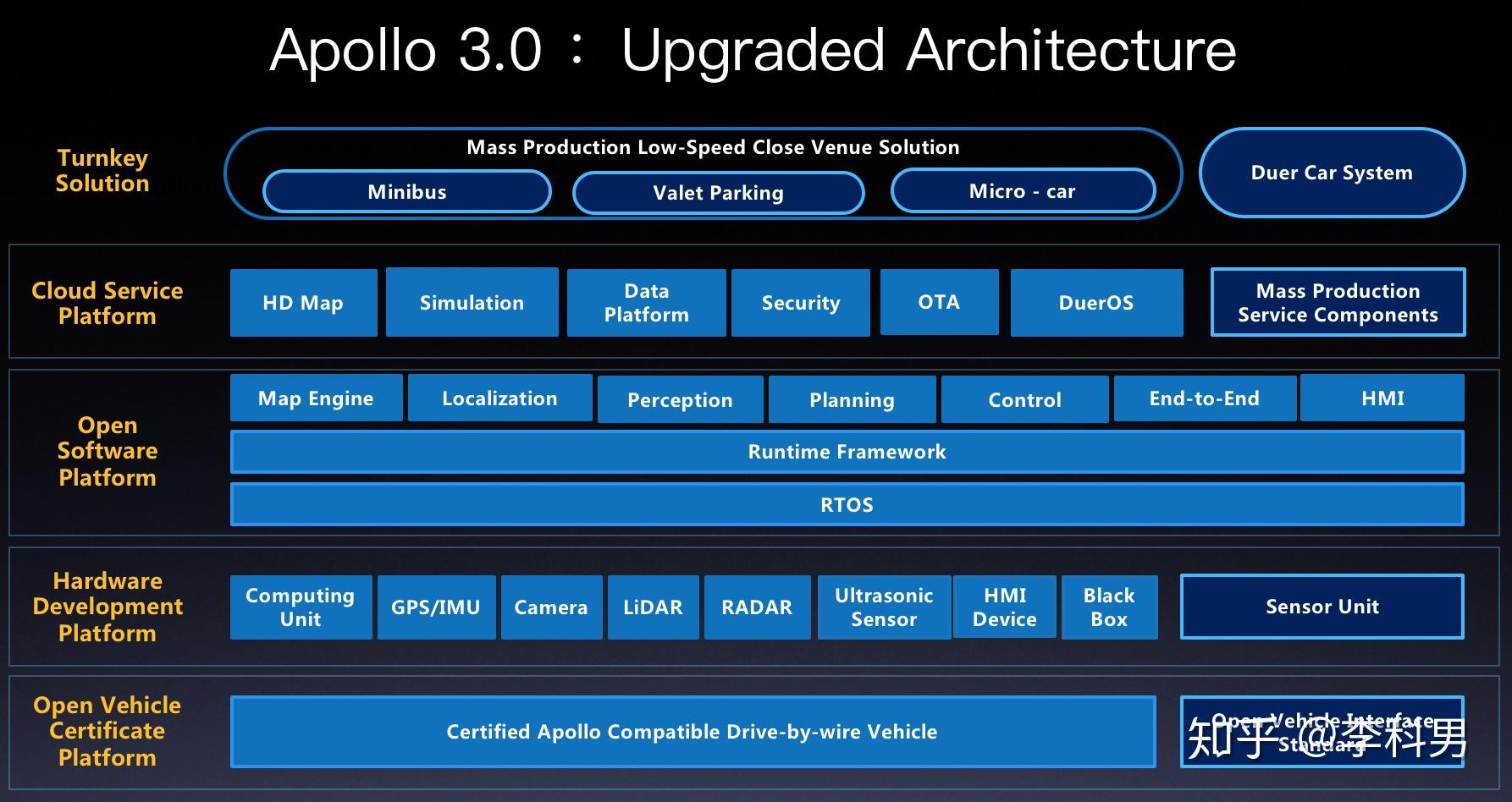 【Apollo】百度Apollo3.0软硬件总体架构介绍 - 知乎