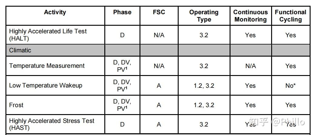 车载电子设计验证DV/PV产品试验项目区别 - 知乎