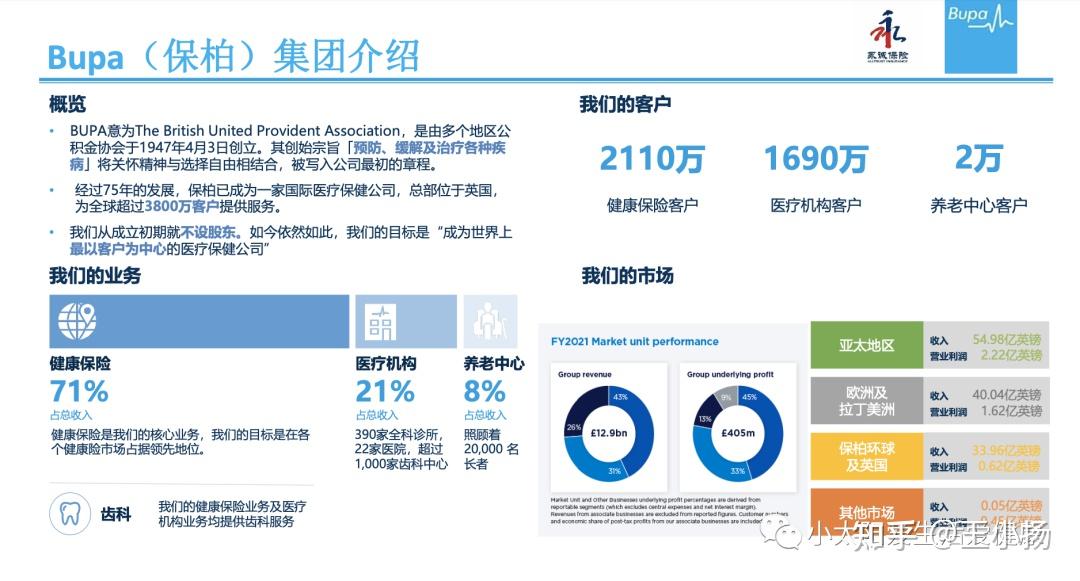 BUPA——高端医疗品牌中的“爱马仕” - 知乎