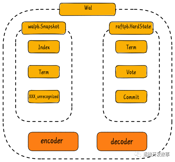 etcd-wal模块解析一 - 知乎