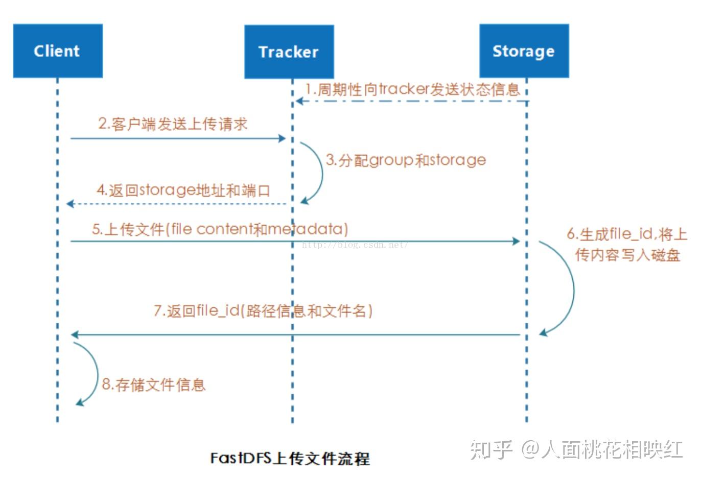 FastDFS集群搭建 （绝对可用版） - 知乎