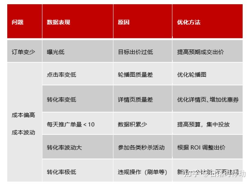 搜索ocpx使用与建议 - 知乎