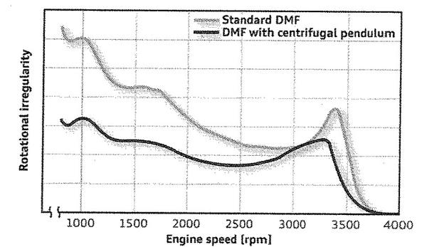 奥迪DL382双离合变速箱的前世今生 - 知乎