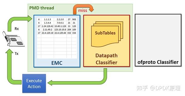 OVS-DPDK Datapath Classifier - 知乎