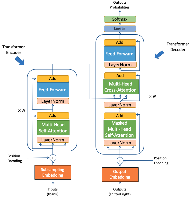 【飞桨PaddleSpeech语音技术课程】— 语音识别-Transformer - 知乎