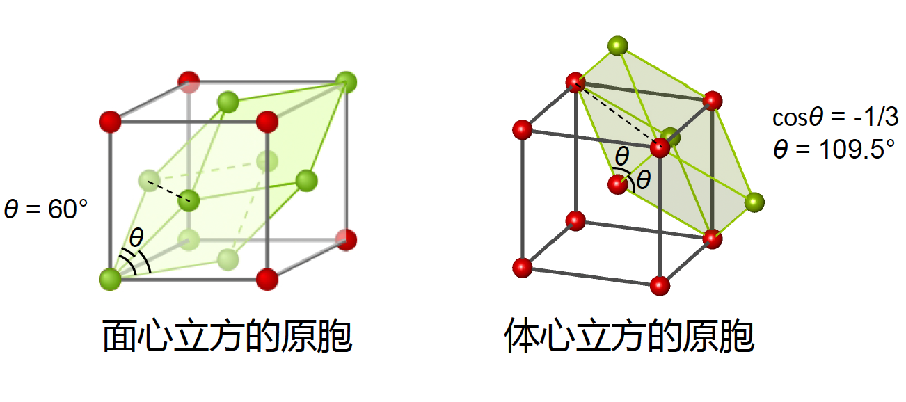 固体物理学习笔记 第2章 晶体结构 (1)：布拉伐格子 - 知乎