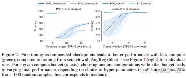 我们究竟应该如何训练ViT模型？ - 知乎