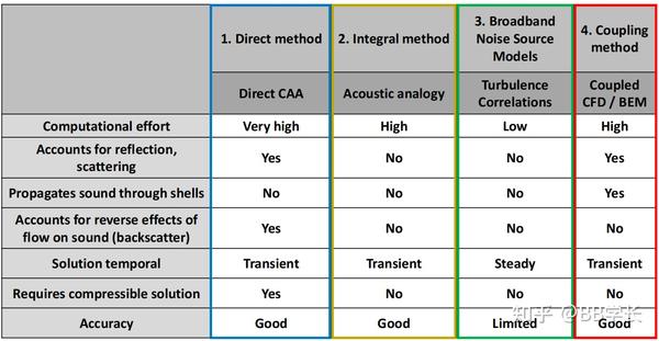 空气声学|声学与CFD - 知乎