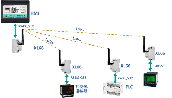 XL66串口无线转换器的应用 - 知乎