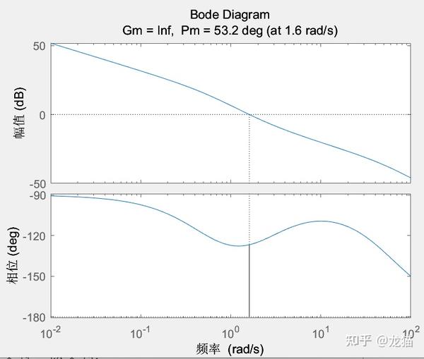 【Matlab】根据伯德图计算pid参数方法原理 - 知乎