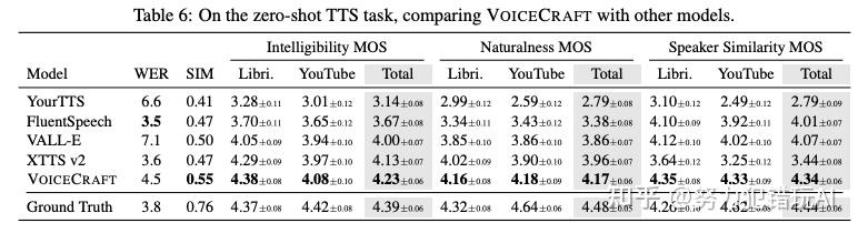 VoiceCraft：开源语音编辑和零样本语音合成模型，性能超过VALL-E和XTTS v2 - 知乎