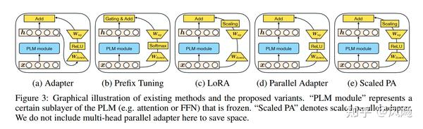 让天下没有难Tuning的大模型-PEFT技术简介 - 知乎
