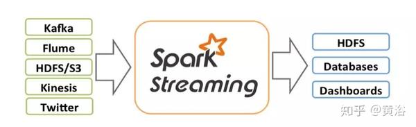 Apache 两个开源项目比较：Flink vs Spark - 知乎
