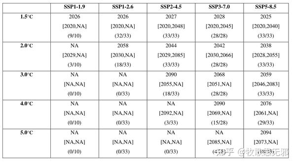ScenarioMIP 的相关资料（SSP路径） - 知乎