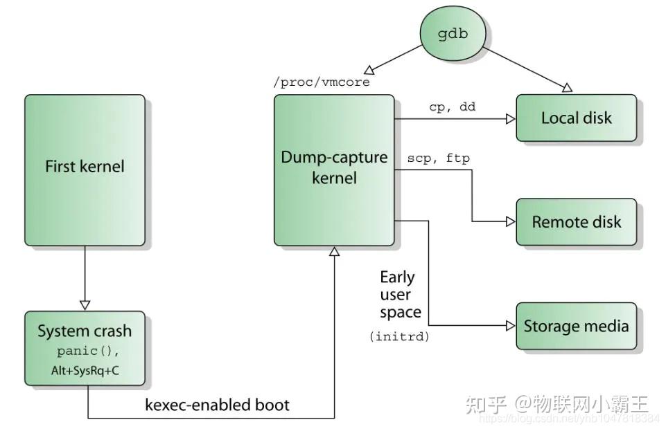 实例演示 | 用Kdump分析内核奔溃原因 - 知乎