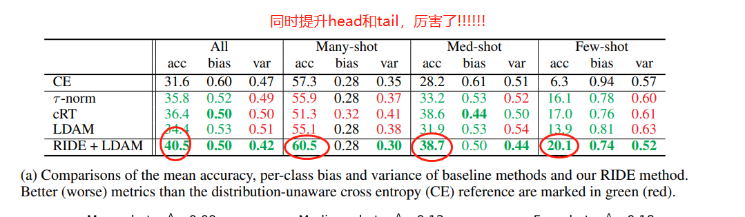 Long-Tailed Classification (2) 长尾分布下分类问题的最新研究 - 知乎
