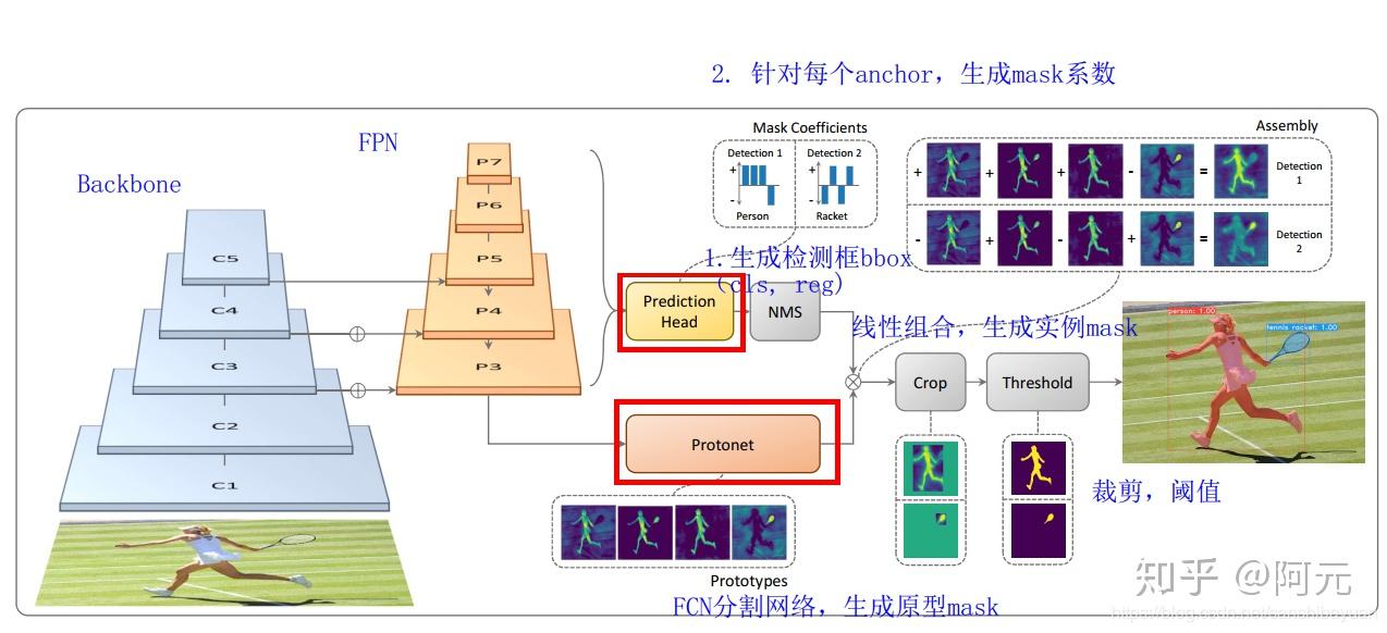 【进展综述】单阶段实例分割（Single Stage Instance Segmentation） - 知乎