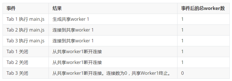 JavaScript Web Workers（三）共享Worker - 知乎