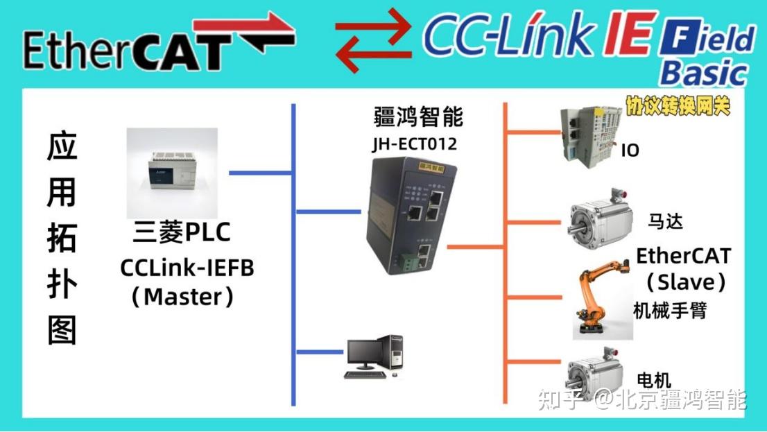协议界的“速度与基情”：EtherCAT主站硬核撩上CC-Link IEFB - 知乎