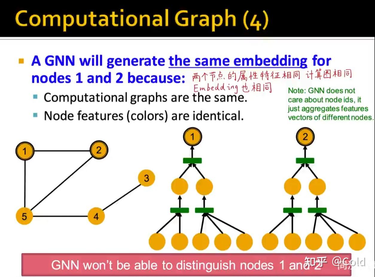 图神经网络GNN的表达能力【斯坦福CS224W】 - 知乎