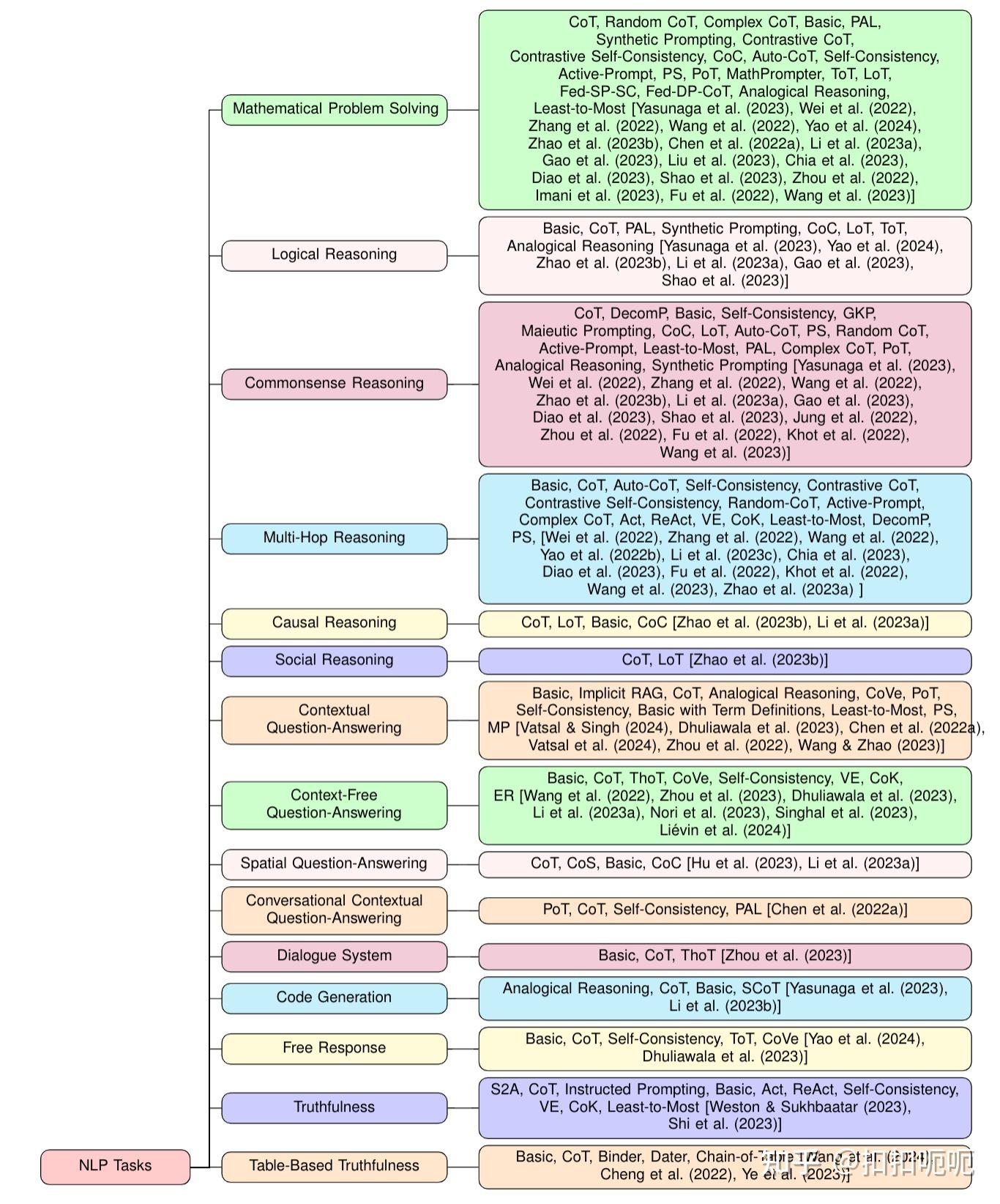 A Survey of Prompt Engineering Methods in Large Language Models for Different NLP Tasks - 知乎