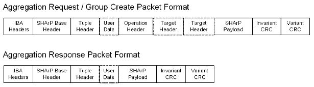 【论文阅读】Scalable Hierarchical Aggregation Protocol (SHArP) - 知乎