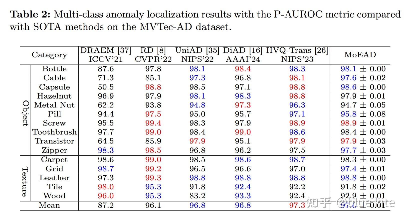 【异常检测】MoEAD A Parameter-efficient Model for Multi-class Anomaly Detection - 知乎