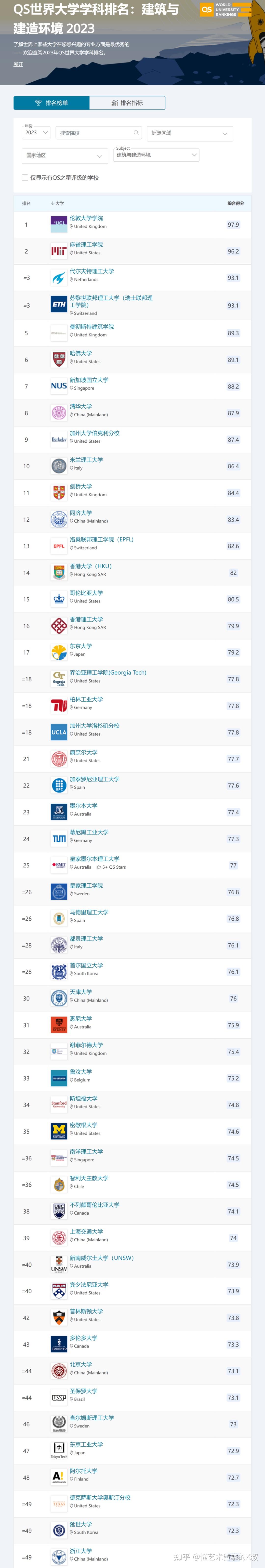 零创|皇艺九连冠、UCL回归榜首，2023QS学科排名出炉！ - 知乎