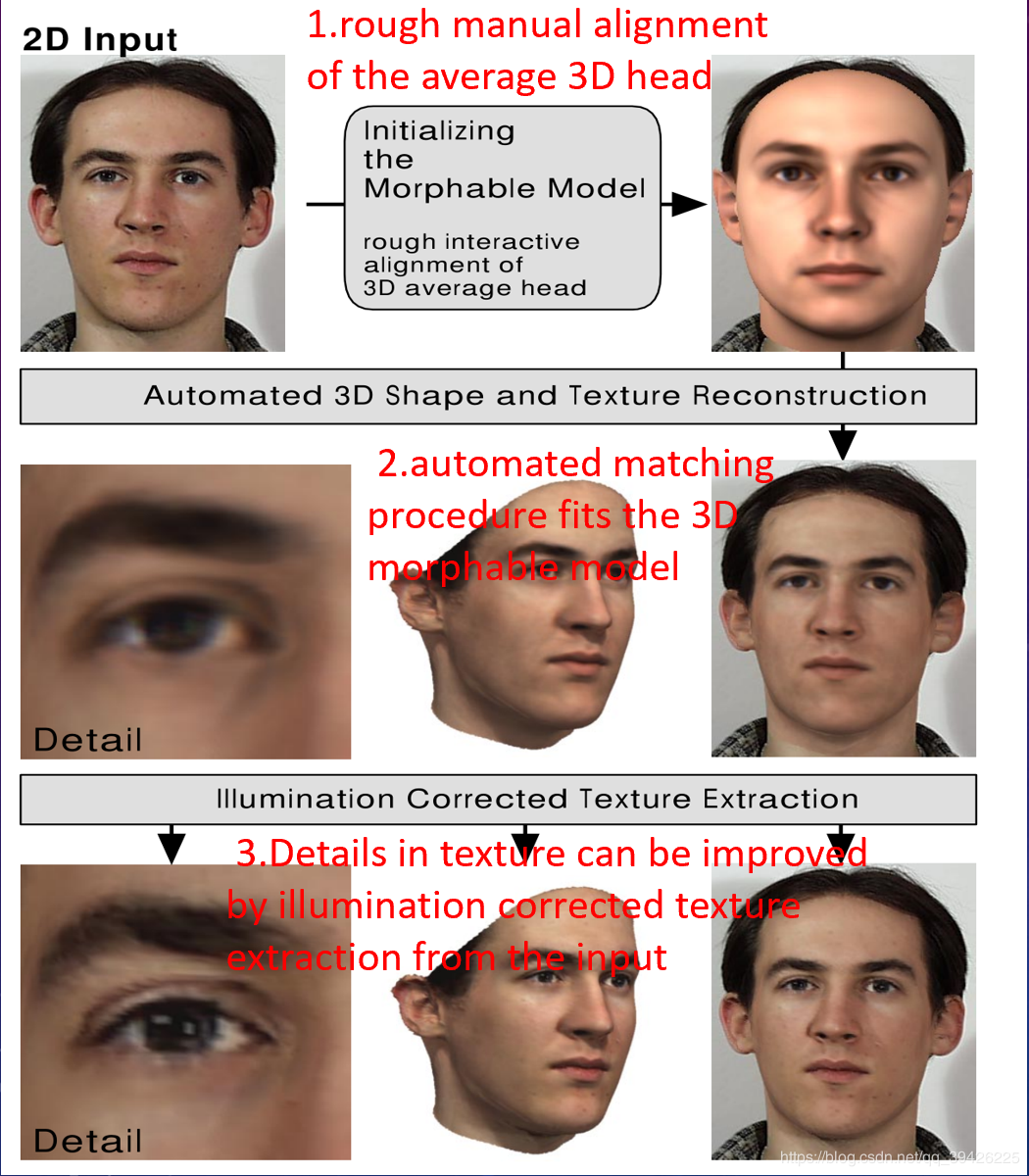 A Morphable Model For The Synthesis Of 3D Faces-笔记 - 知乎