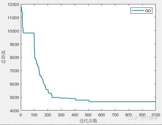 MD-MTSP：成长优化算法GO求解多仓库多旅行商问题MATLAB（可更改数据集，旅行商的数量和起点） - 知乎