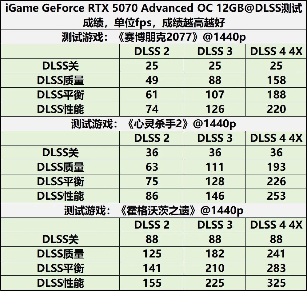 DLSS 4赋能，畅游1440p光追游戏！iGame GeForce RTX 5070 Advanced OC 12GB - 知乎