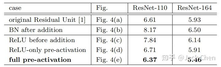 ResNet系列网络演绎过程 - 知乎