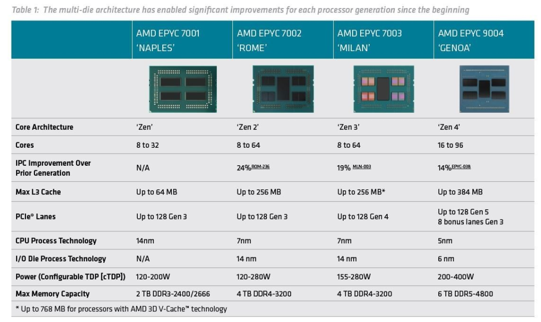AMD 开发的第 4 代「EPYC」处理器内存配置 - 知乎