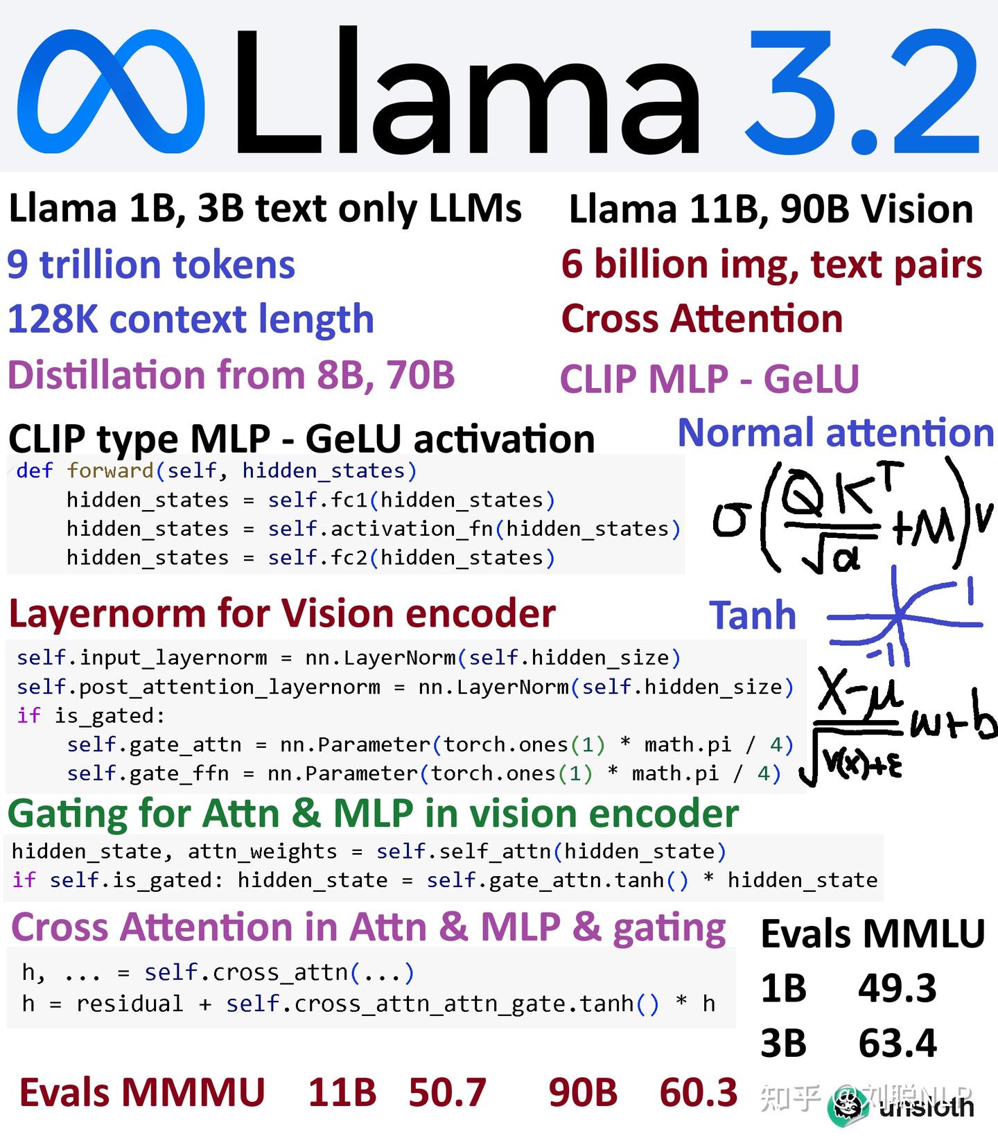 Llama3.2发布：Meta AI又开源1B和3B端侧模型、11B和90B多模态模型 - 知乎