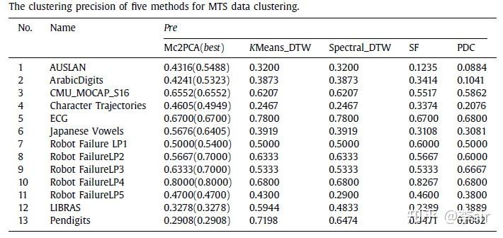 多元时间序列聚类：文章《Multivariate time series clustering based on common principal component analysis》精读 - 知乎