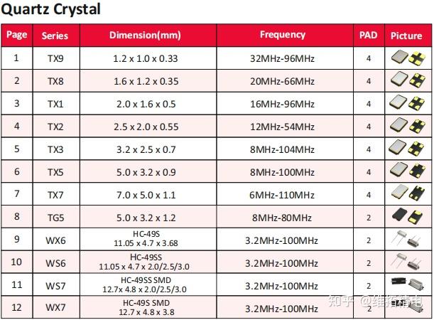 3C电子设备用的晶振频率 - 知乎