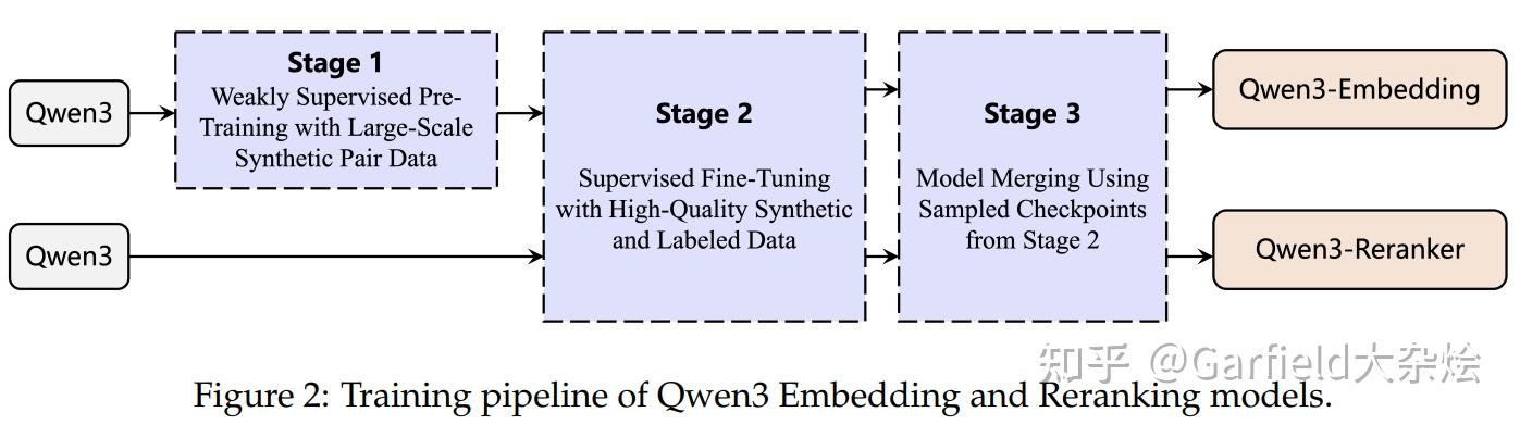 Qwen3 Embedding 论文详细解读 - 知乎