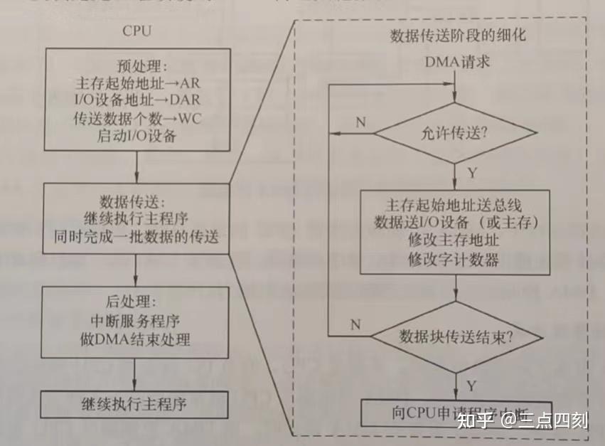 Day7:Part3——I/O方式 - 知乎 Day7:Part3——I/O方式 - 知乎
