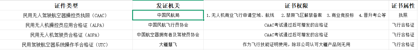 一文读懂：CAAC、AOPA、ALPA、UTC 无人机执照大不同 - 知乎