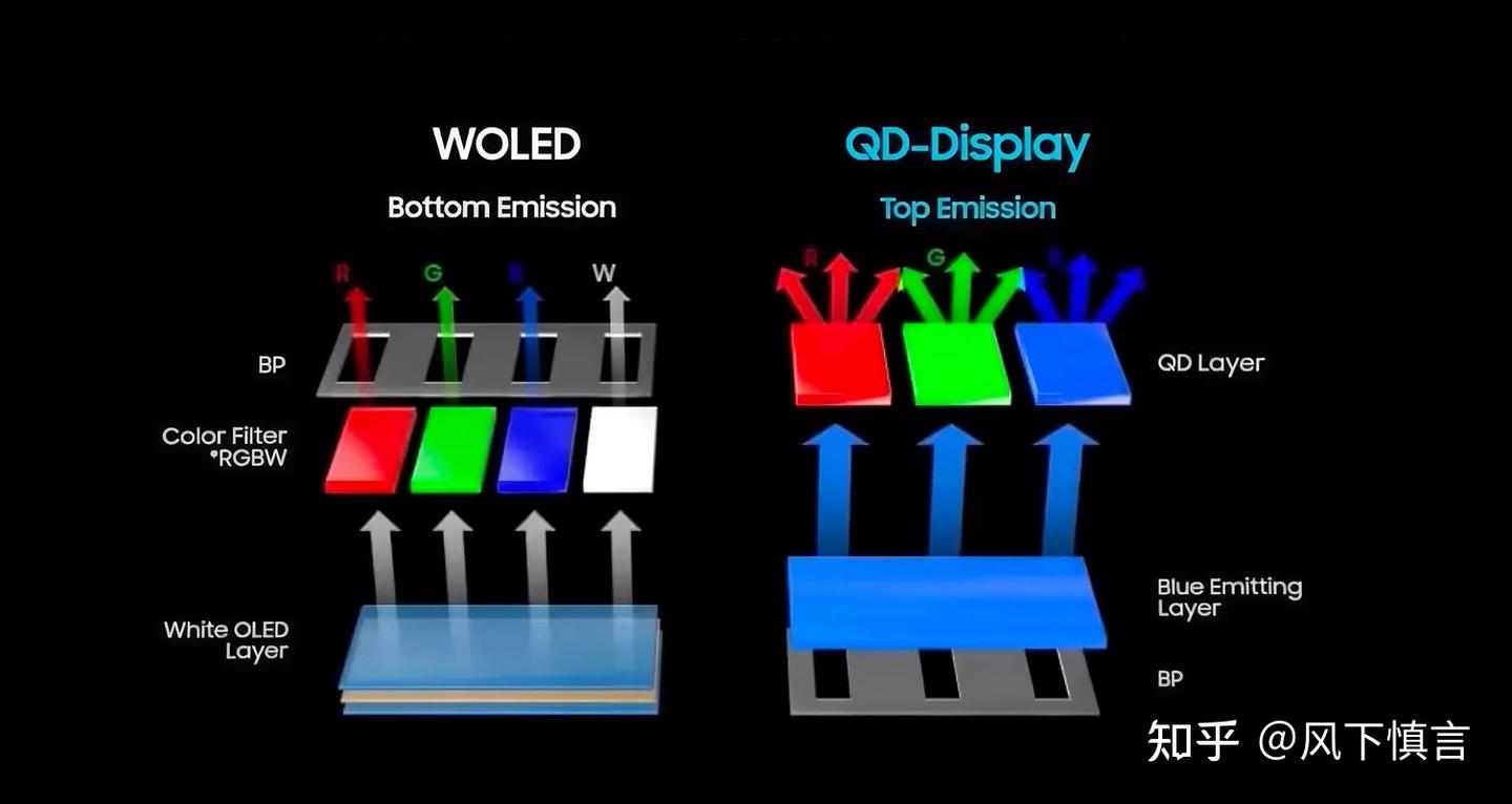 W-OLED和Q-OLED显示器的差距是啥？