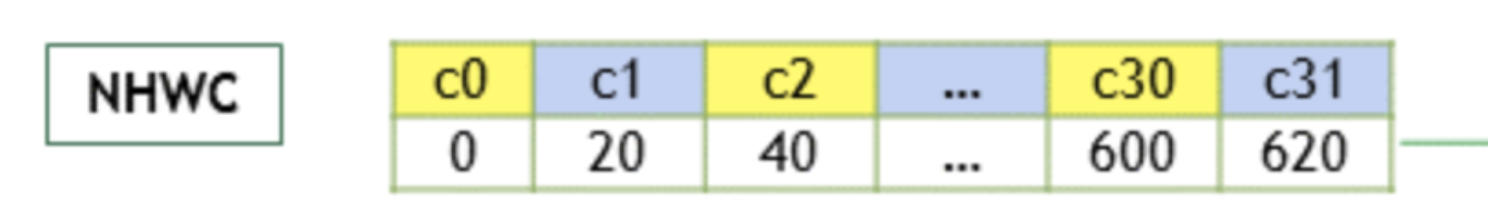 Pytorch NCHW/NHWC 理解 - 知乎