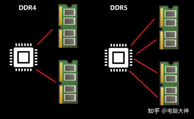 DDR5内存到底升级了什么？ - 知乎
